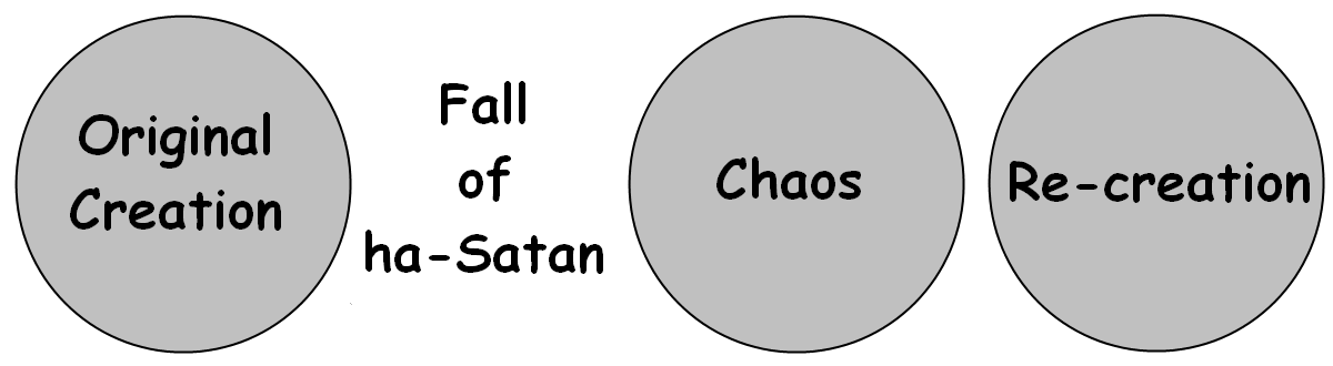 The Bible, History, HWA, and the Gap Doctrine - Church of God News